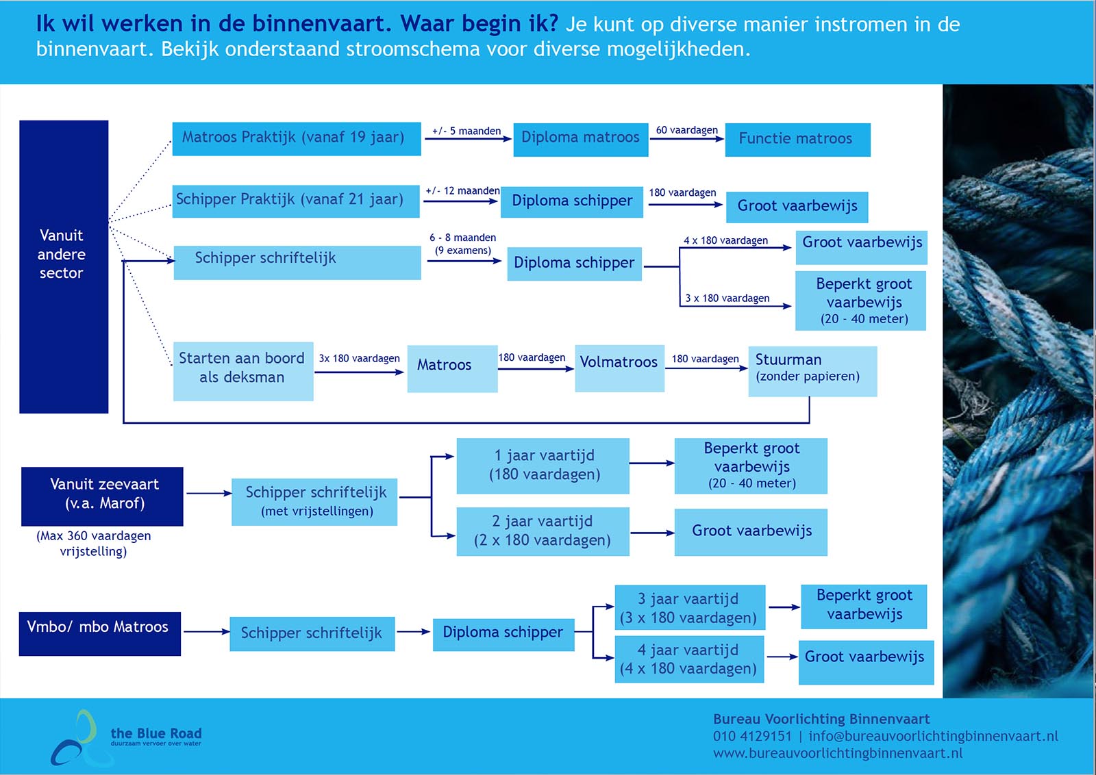 Nieuwe informatiefolder zij-instroom - Binnenvaartkrant